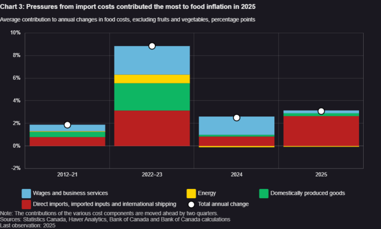 Bank of Canada data: 2025 food inflation mostly driven by import costs ...
